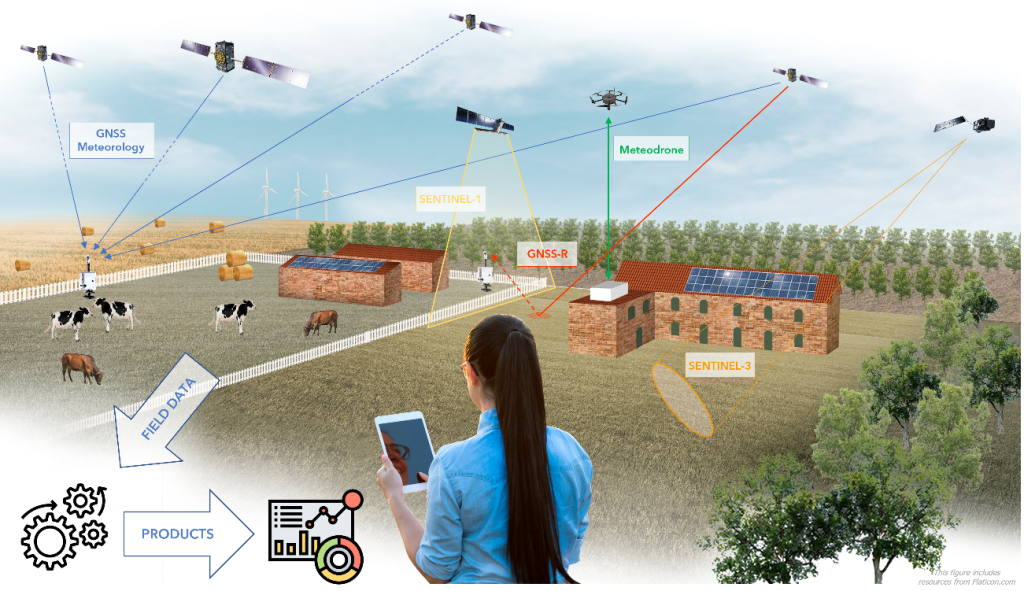 Soil moisture: An important variable in agriculture - MAGDAPROJECT