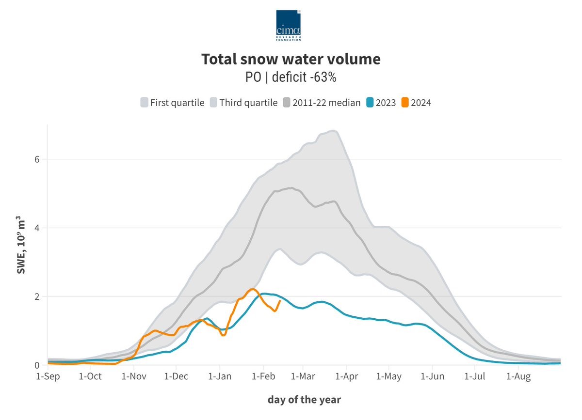 Ever decreasing Snow Water Volume – Evidence from Italy - MAGDAPROJECT